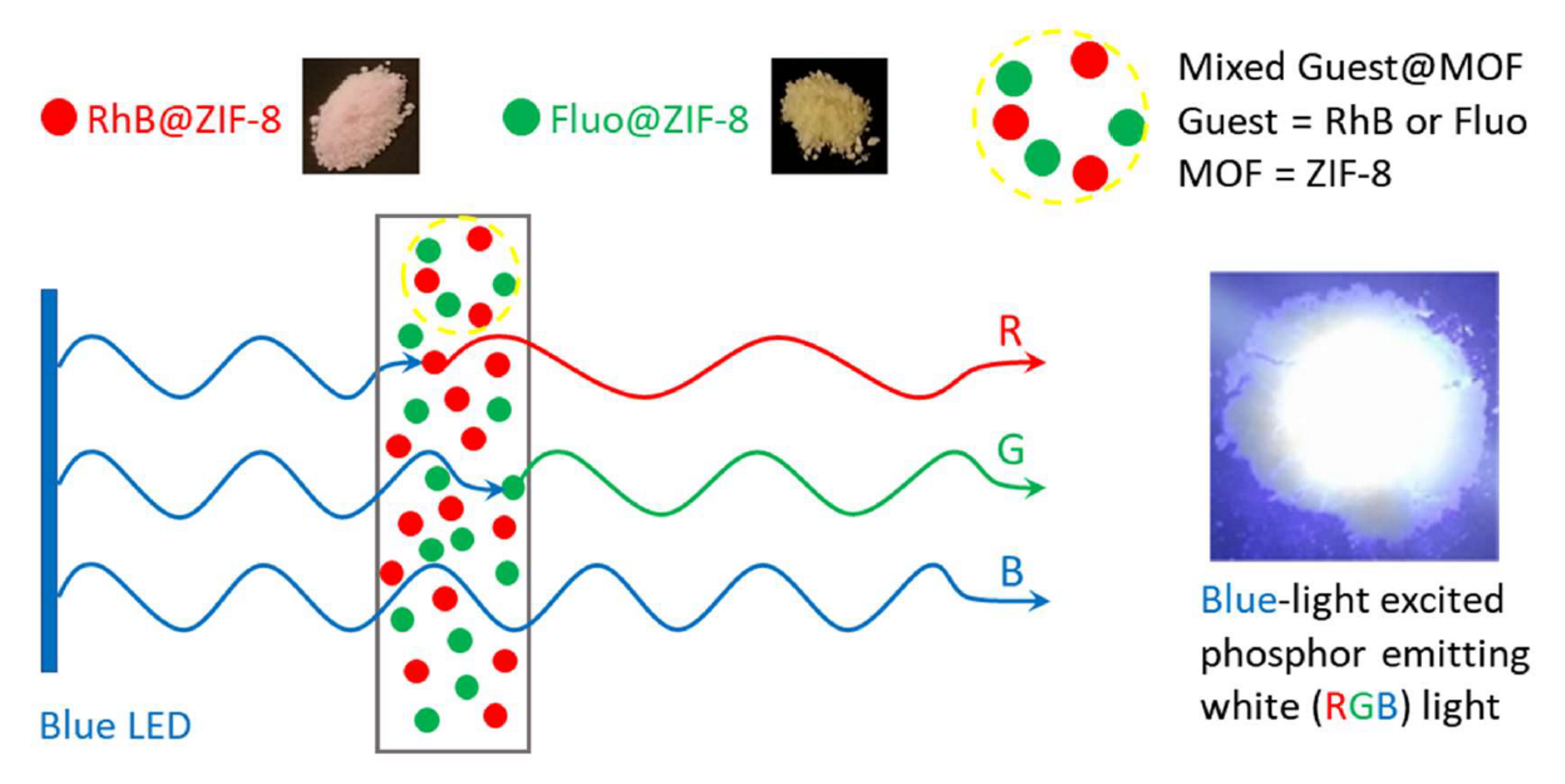 Molecules | Free Full-Text | A Luminescent Guest@MOF Nanoconfined ...