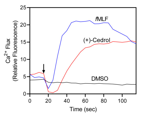 Innate Immunomodulatory Activity of Cedrol, a Component of Essential ...