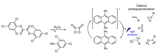 Direct and Indirect Chemiluminescence: Reactions, Mechanisms and Challenges