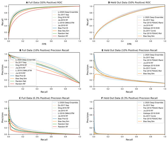 Benchmark Evaluation of Protein–Protein Interaction Prediction Algorithms