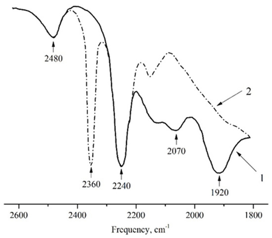 IR-Spectroscopic Study of Complex Formation of Nitrogen Oxides (NO, N2O ...