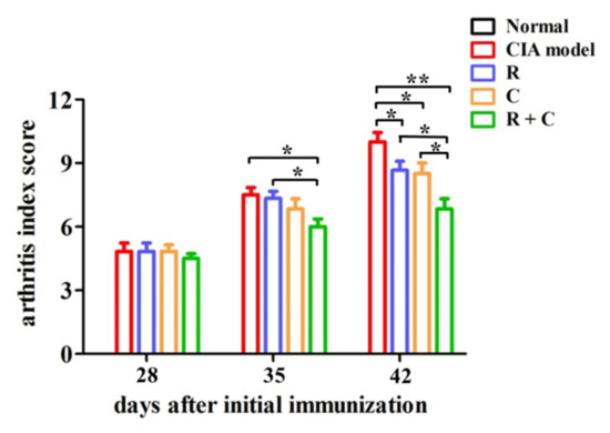 Rosmanol and Carnosol Synergistically Alleviate Rheumatoid Arthritis ...