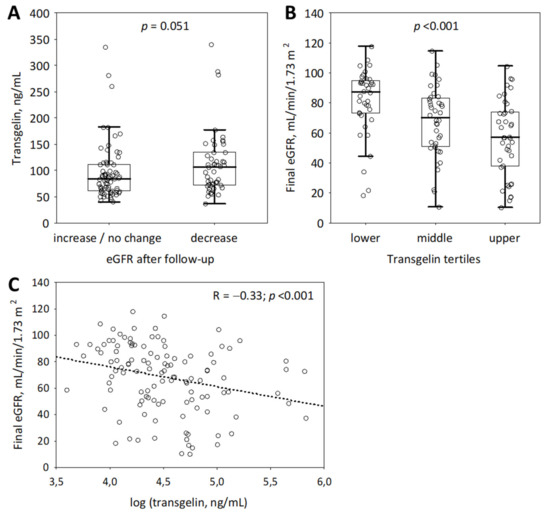 Transgelin-2 in Multiple Myeloma: A New Marker of Renal Impairment?