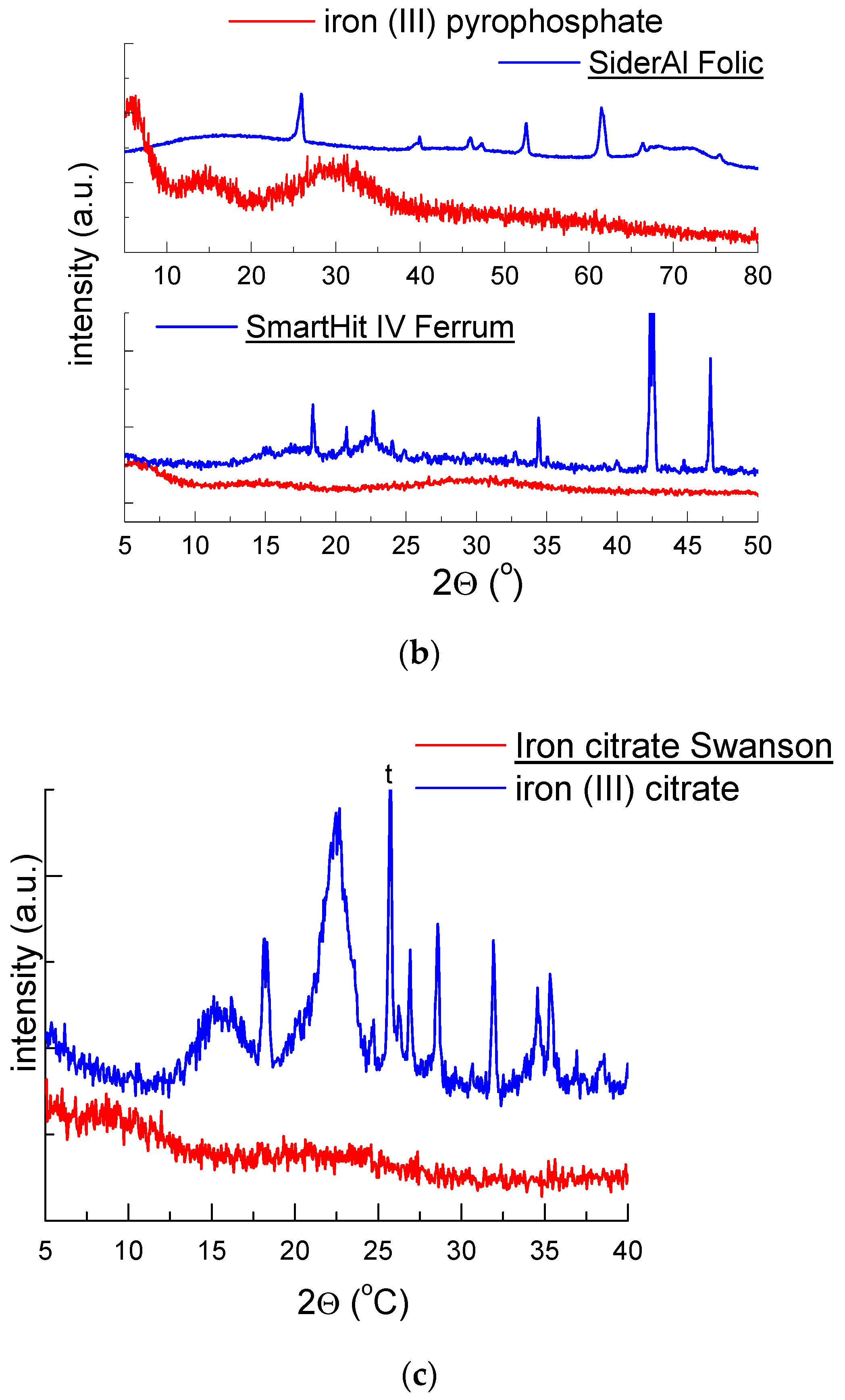 The Usefulness of X-ray Diffraction and Thermal Analysis to Study ...