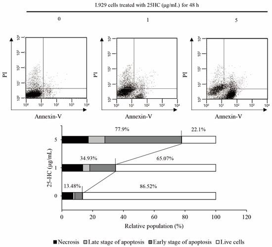 25-Hydroxycholesterol-Induced Oxiapoptophagy in L929 Mouse Fibroblast ...