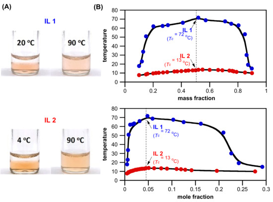 Structural Engineering and Optimization of Zwitterionic Salts for Expeditious Discovery of ...