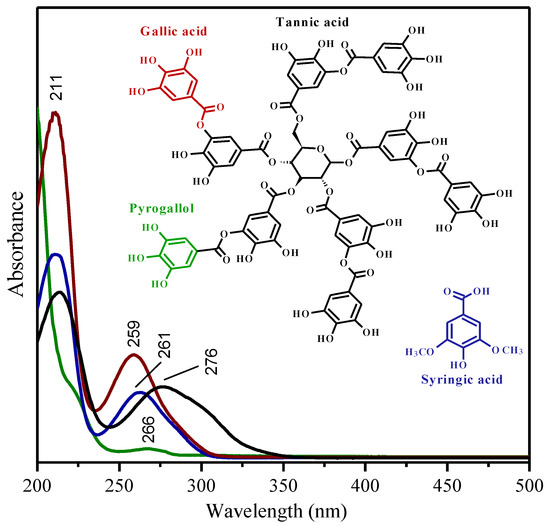 Vibrational Study (Raman, SERS, and IR) of Plant Gallnut Polyphenols ...