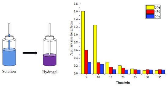 Dual-Responsive Alginate Hydrogel Constructed by Sulfhdryl Dendrimer as ...