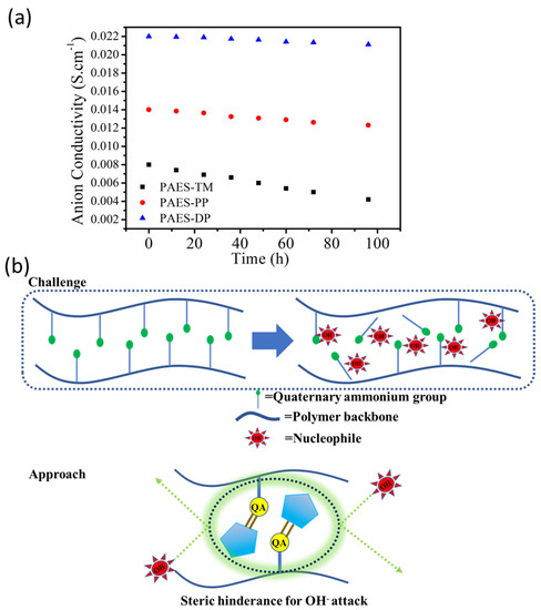 Alkaline Stable Anion Exchange Membranes Based on Cross-Linked Poly ...
