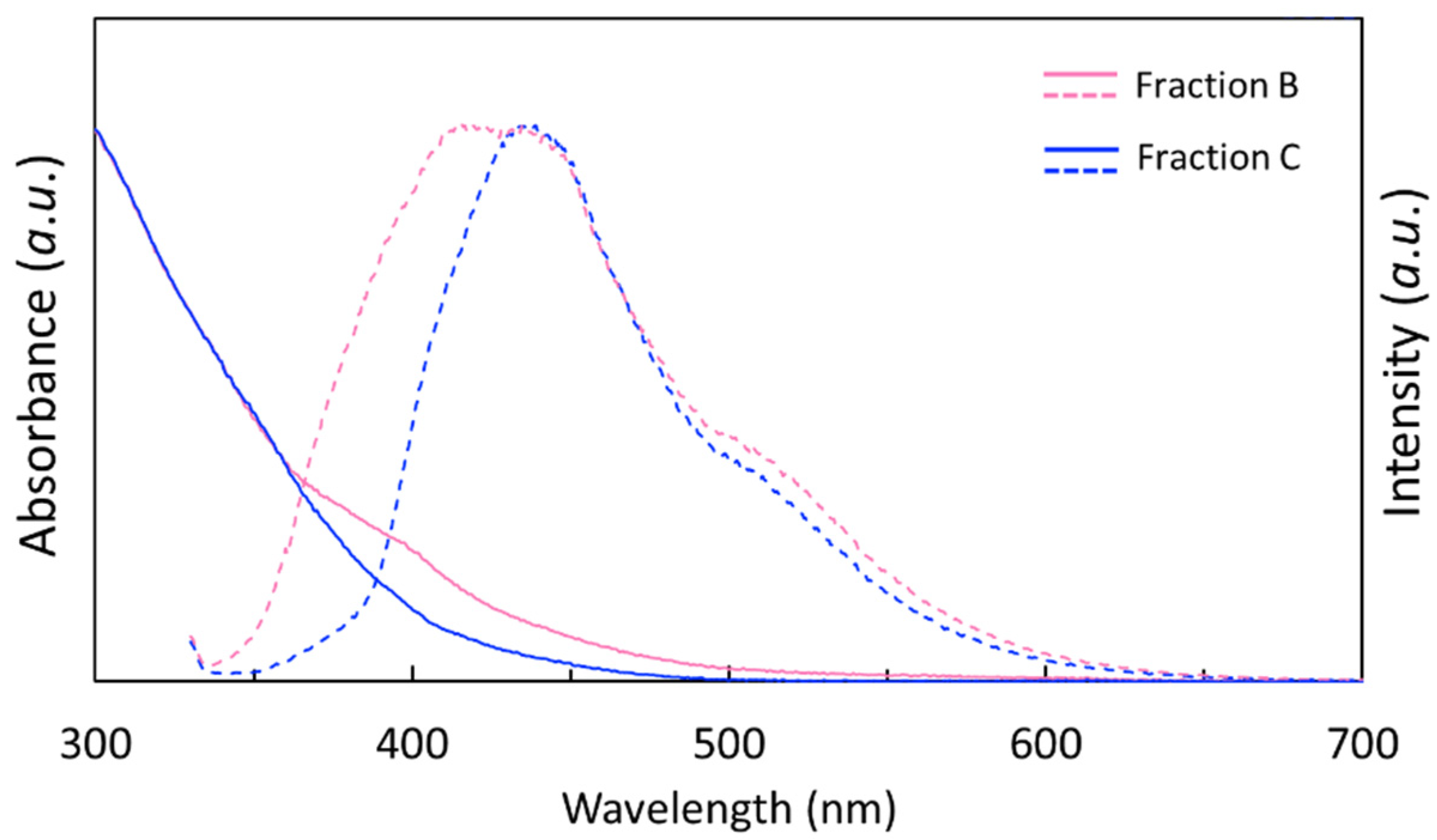 Facile Multiple Alkylations of C60 Fullerene