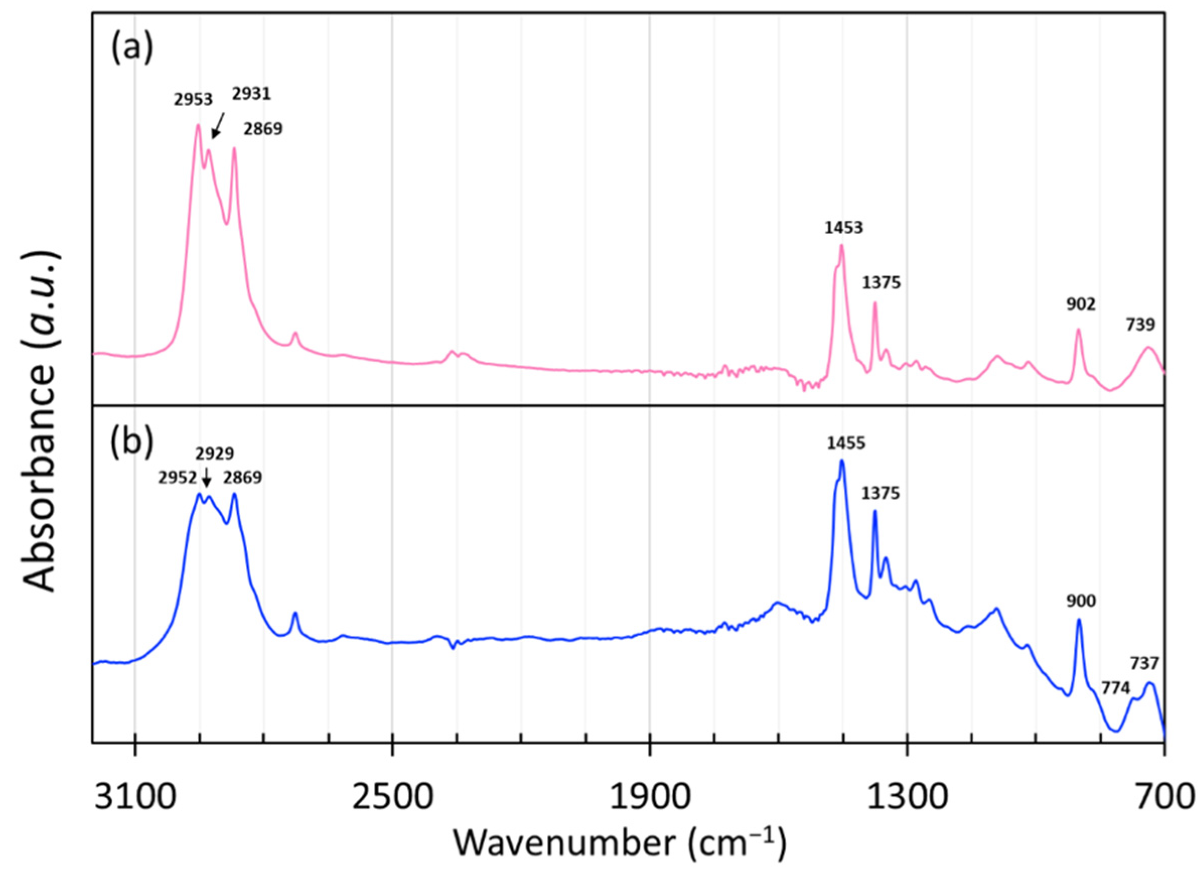 Facile Multiple Alkylations of C60 Fullerene
