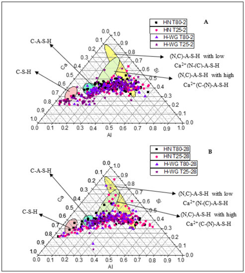 Hybrid Cements: Mechanical Properties, Microstructure and Radiological ...
