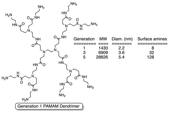 Reaction of Amino-Terminated PAMAM Dendrimers with Carbon Dioxide in ...