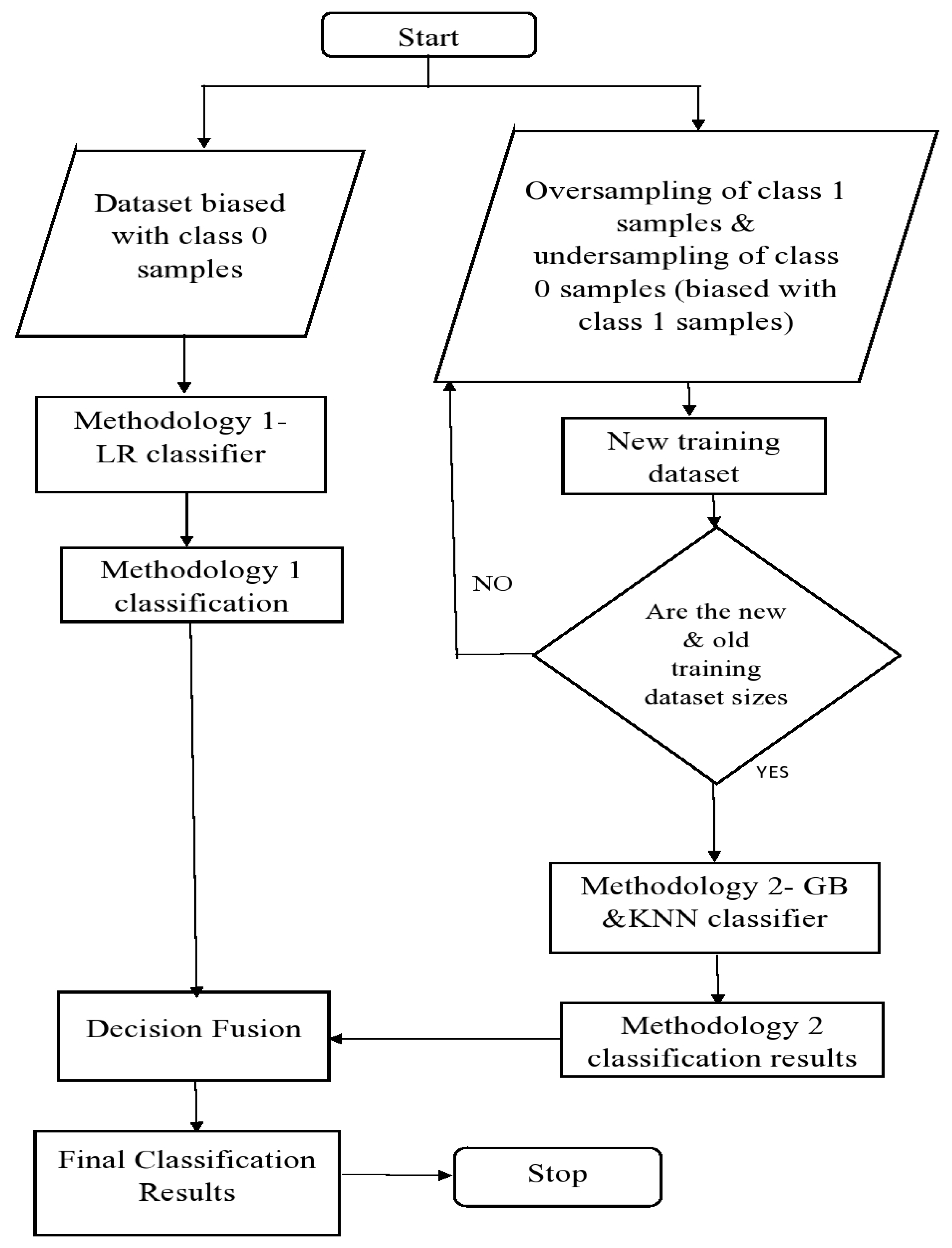 Novel Big Data-Driven Machine Learning Models for Drug Discovery ...