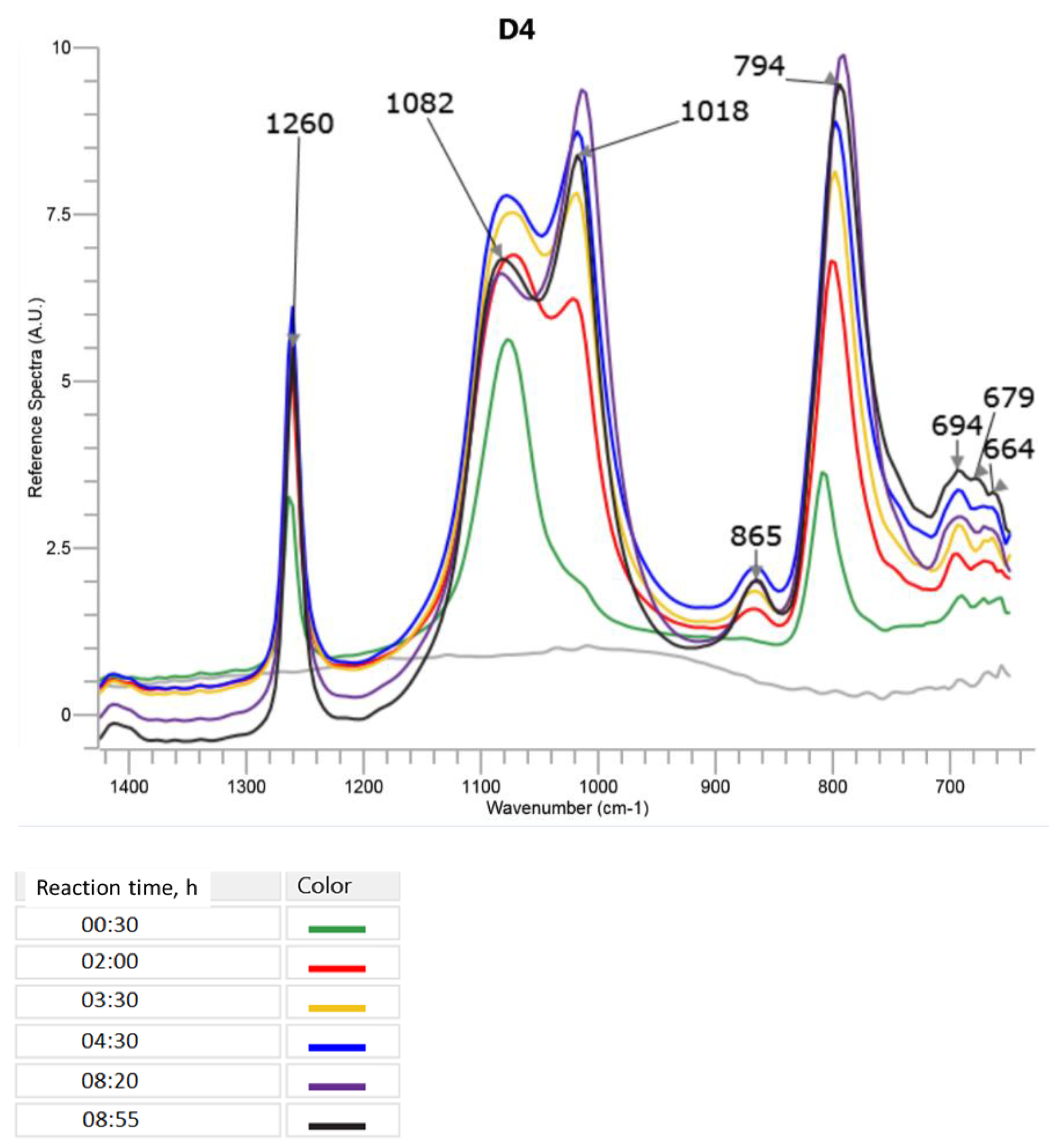 Cationic Emulsion Polymerization of Octamethylcyclotetrasiloxane (D4) in Mixtures with Alkoxysilanes