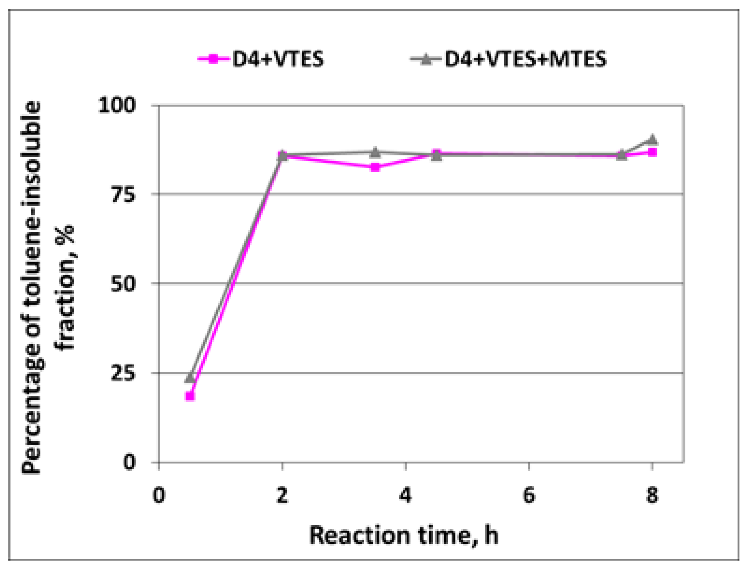 Cationic Emulsion Polymerization of Octamethylcyclotetrasiloxane (D4) in Mixtures with Alkoxysilanes