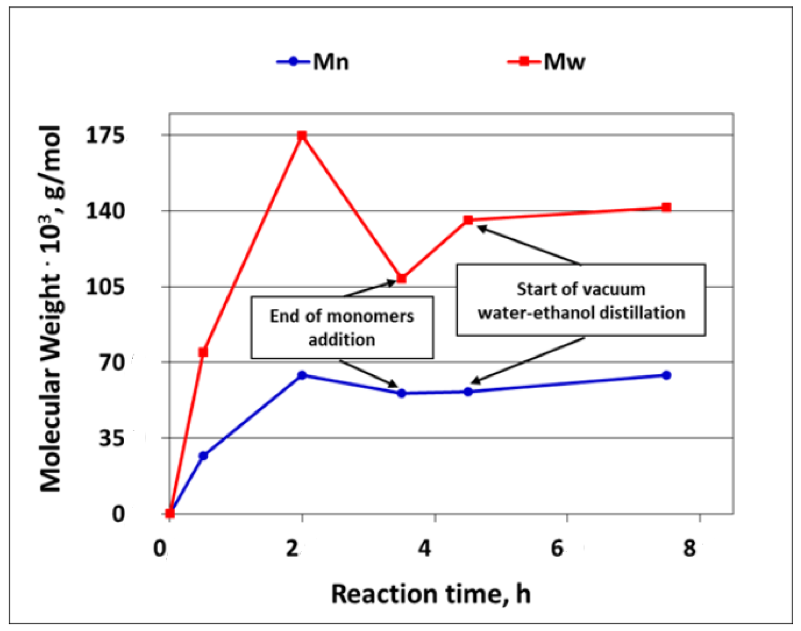 Cationic Emulsion Polymerization of Octamethylcyclotetrasiloxane (D4) in Mixtures with Alkoxysilanes