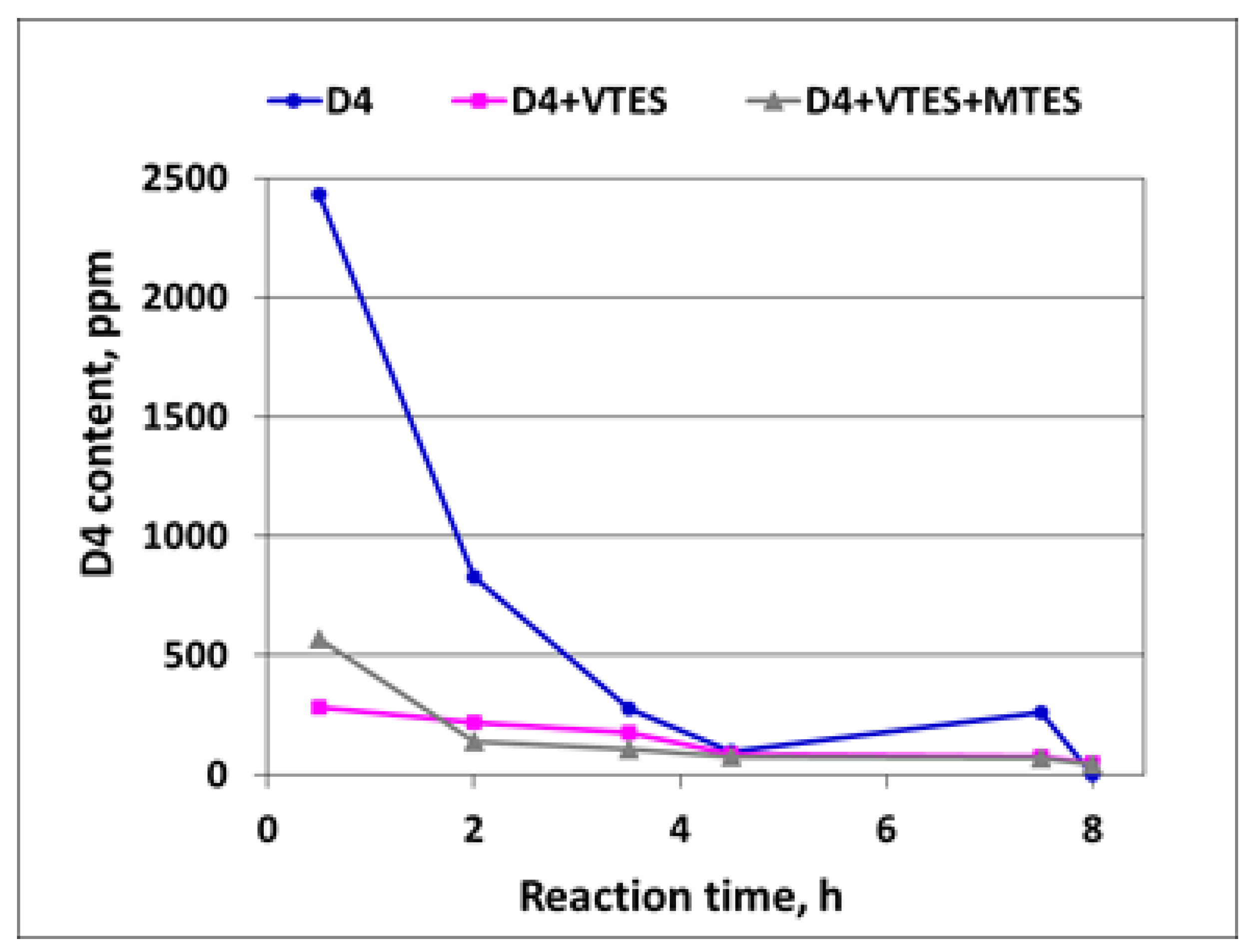 Cationic Emulsion Polymerization of Octamethylcyclotetrasiloxane (D4) in Mixtures with Alkoxysilanes