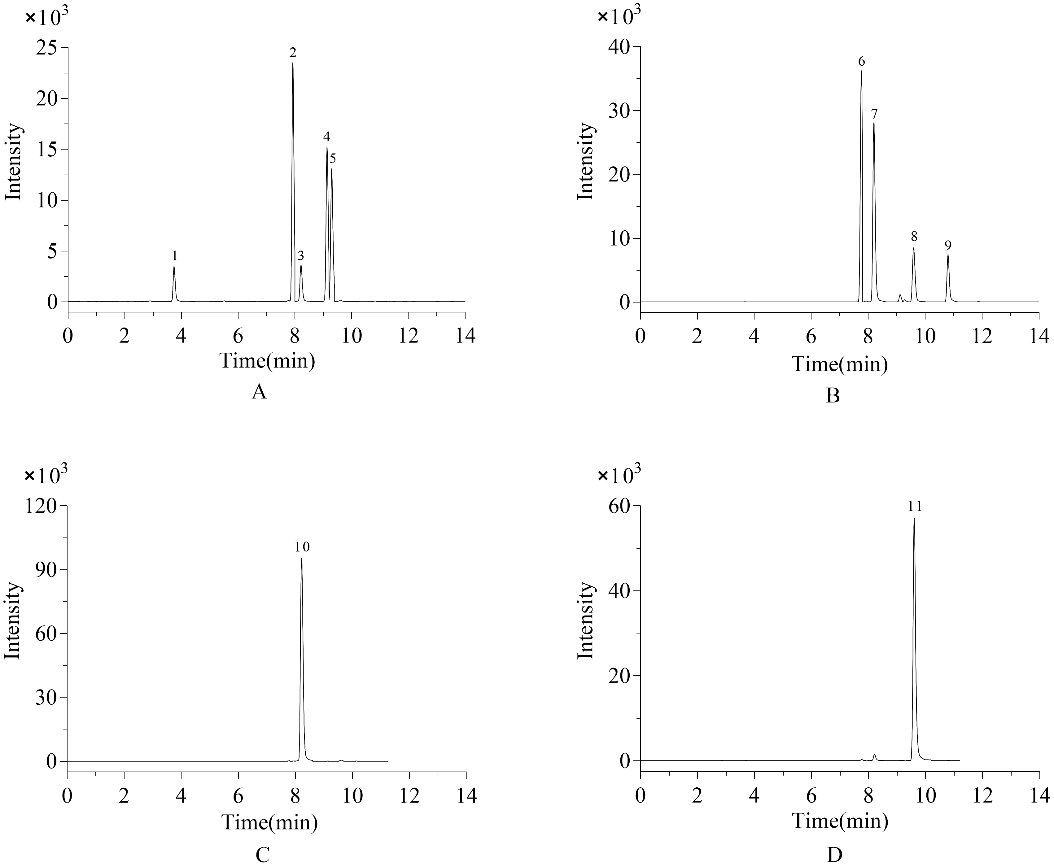Characterization, Large-Scale HSCCC Separation and Neuroprotective ...