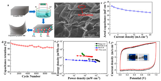 Expanded Graphite-Based Materials for Supercapacitors: A Review