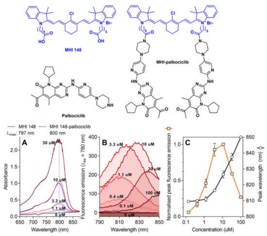 Conjugation of Palbociclib with MHI-148 Has an Increased Cytotoxic ...