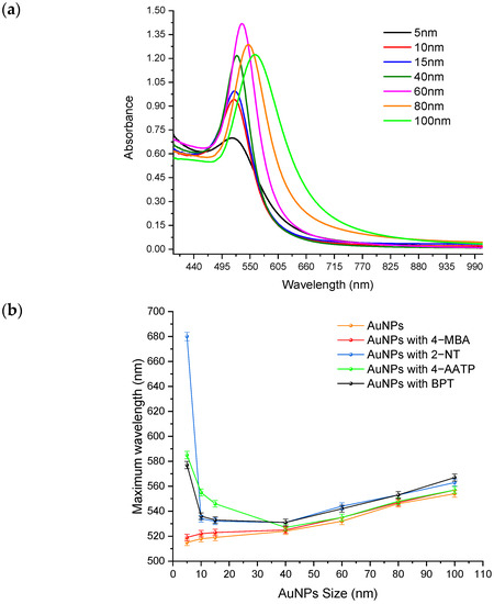 Characterization of Labeled Gold Nanoparticles for Surface-Enhanced ...