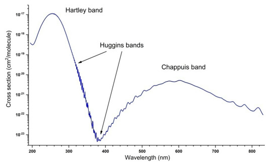 High Resolution Infrared Spectroscopy in Support of Ozone Atmospheric ...