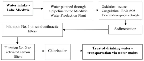 Molecules | Free Full-Text | Influence of Water Treatment and ...
