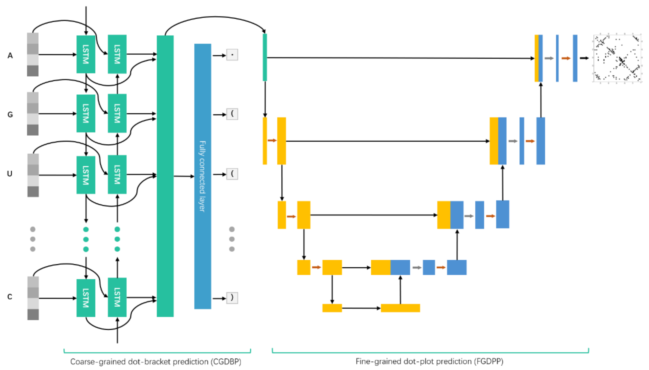 Length-Dependent Deep Learning Model for RNA Secondary Structure Prediction