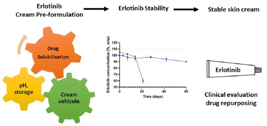 Molecules | Free Full-Text | Stability and Formulation of Erlotinib in ...