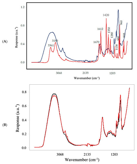 Screening of Acrylamide of Par-Fried Frozen French Fries Using Portable ...