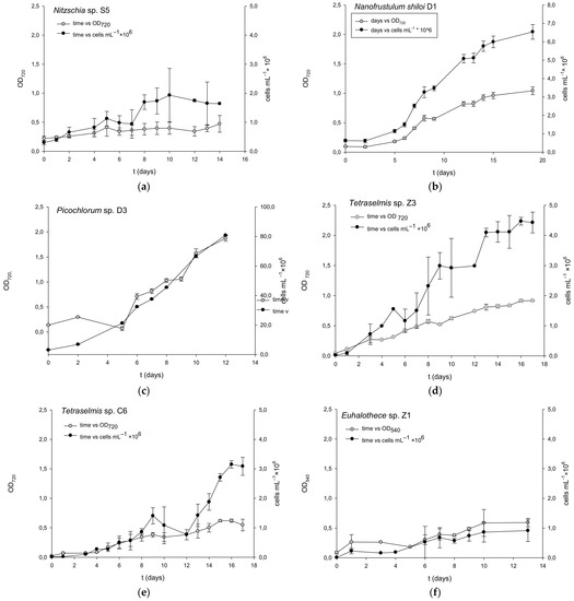 Bioprospecting of Microalgae Isolated from the Adriatic Sea ...