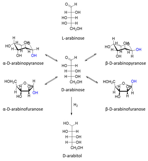 Recent Advances in C5 and C6 Sugar Alcohol Synthesis by Hydrogenation ...