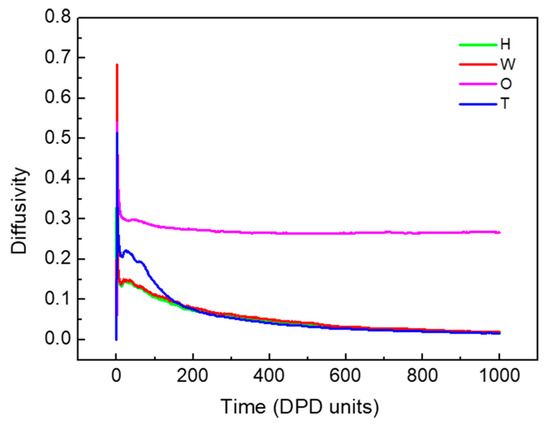 DPD Simulation on the Transformation and Stability of O/W and W/O ...
