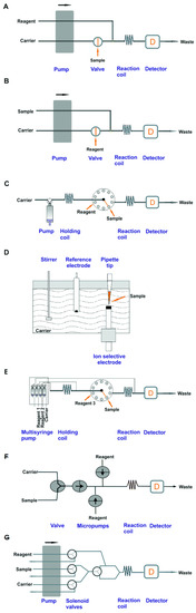 Flow-Injection Methods in Water Analysis—Recent Developments