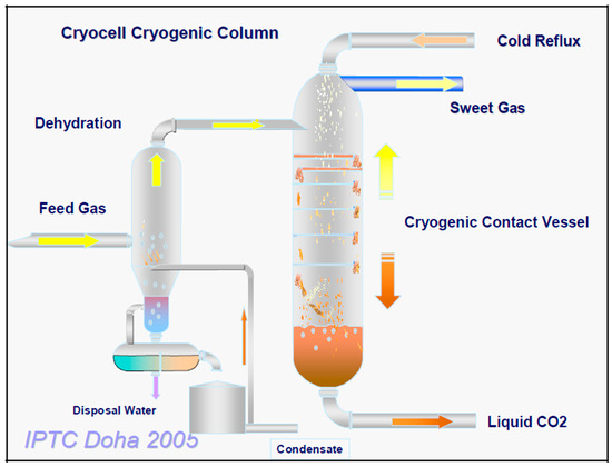 Insights on Cryogenic Distillation Technology for Simultaneous CO2 and ...