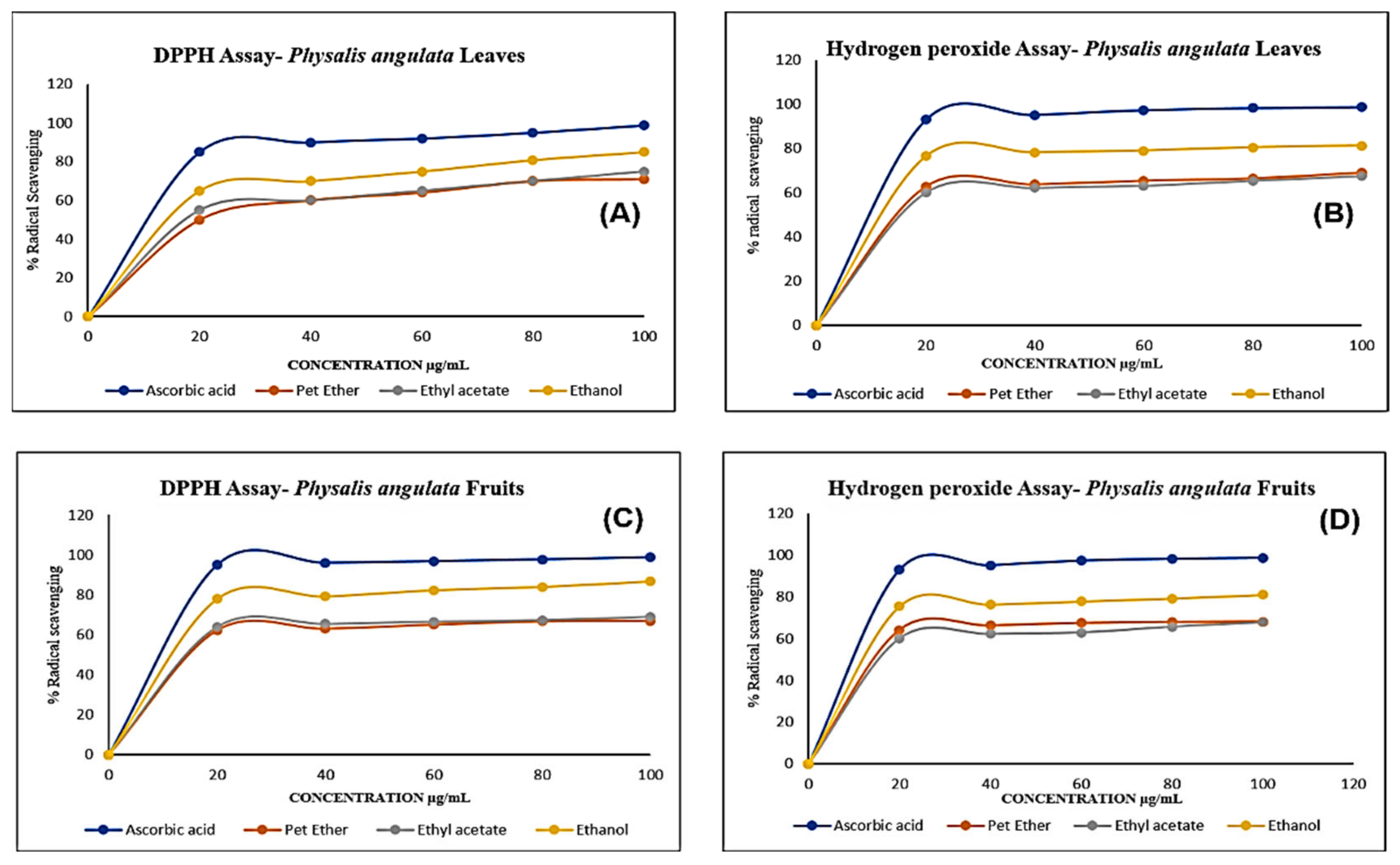 Molecules Free Full Text Chemical Composition Analysis Cytotoxic