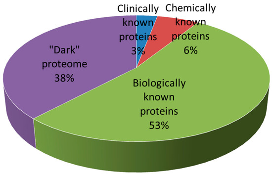 Drug Design—Past, Present, Future