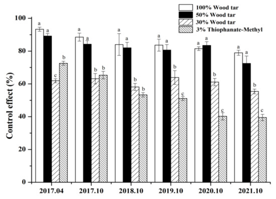 Potential Value of Wood Tar as a Natural Fungicide against Valsa mali