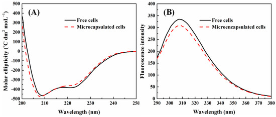 Controlled Release of Insulin Based on Temperature and Glucose Dual ...