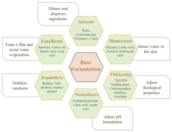 Sustainability in Skin Care: Incorporation of Avocado Peel Extracts in ...