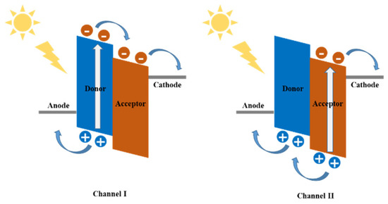 Recent Progress in Organic Solar Cells: A Review on Materials from ...