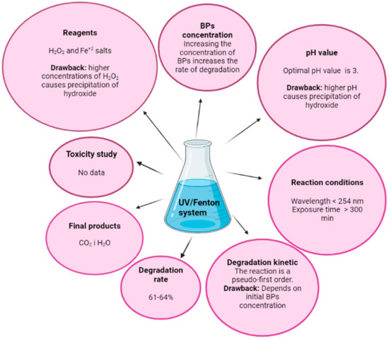 Stability and Removal of Benzophenone-Type UV Filters from Water ...