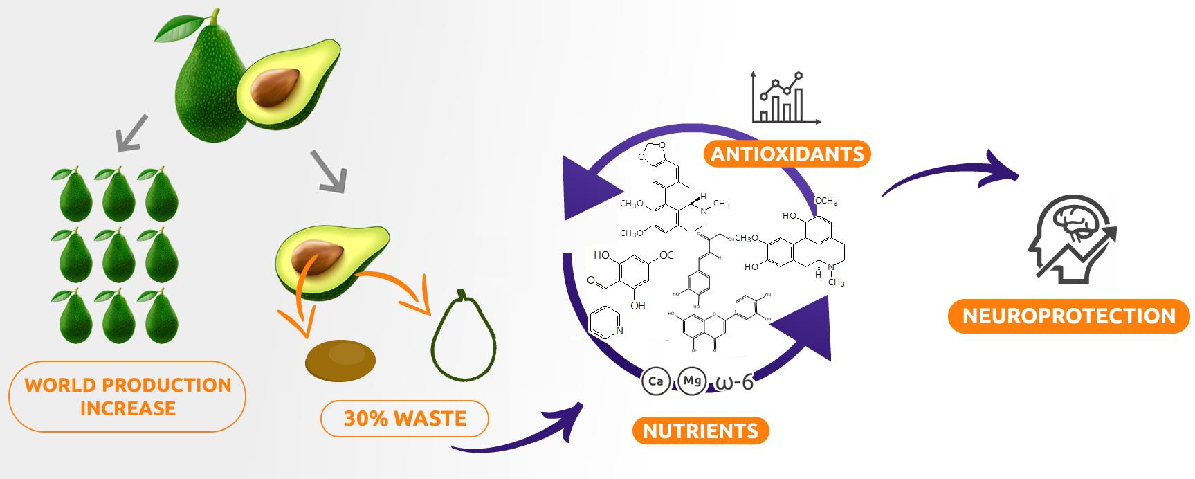 Molecules | Free Full-Text | Phytochemicals of Avocado Residues as ...