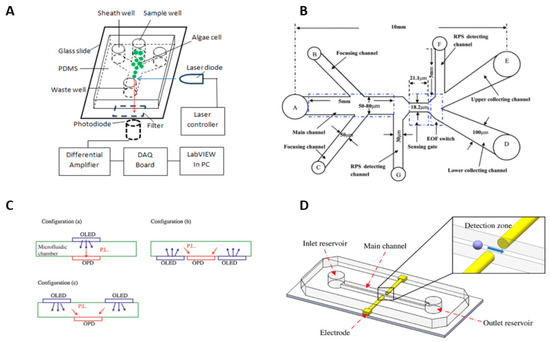 Microfluidic Microalgae System: A Review