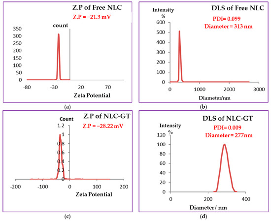 Nanostructured Lipid Carriers (NLC) for Biologically Active Green Tea ...