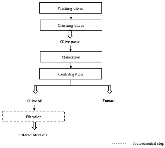 Olive Oil Traceability Studies Using Inorganic and Isotopic Signatures ...