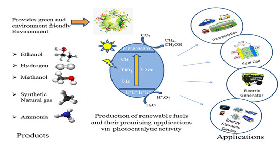 Molecules | Free Full-Text | Photocatalytic CO2 Reduction Using TiO2 ...