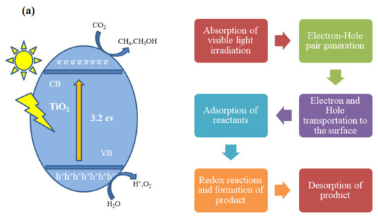 Photocatalytic CO2 Reduction Using TiO2-Based Photocatalysts and TiO2 Z ...