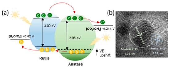 Photocatalytic CO2 Reduction Using TiO2-Based Photocatalysts and TiO2 Z ...